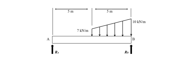Solved Beam AB is subjected to a distributed load, as shown | Chegg.com