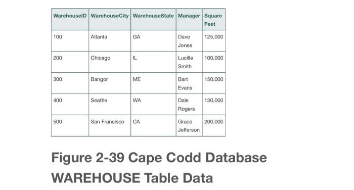Solved Use both the INVENTORY and WAREHOUSE tables to answer | Chegg.com