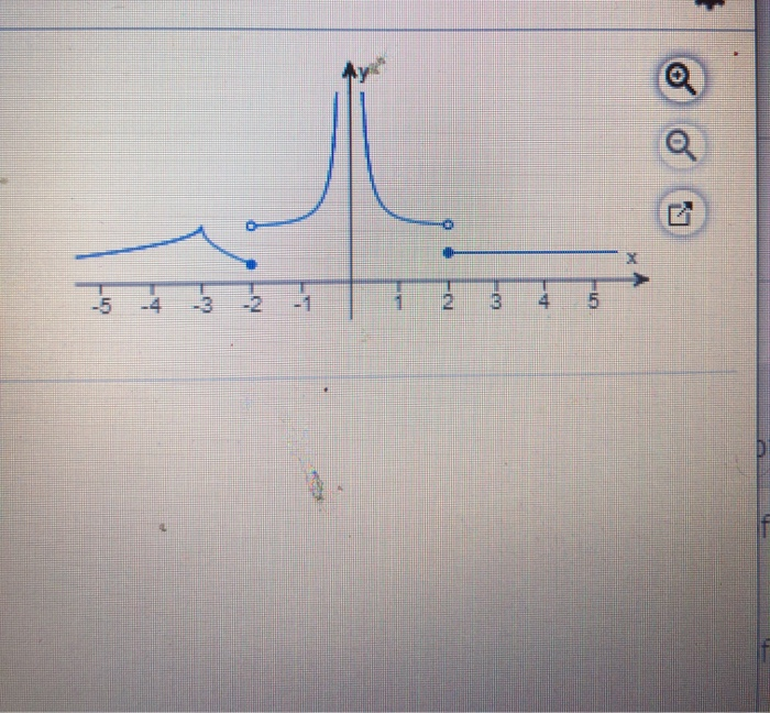Solved Is the function graphed to the right continuous at | Chegg.com