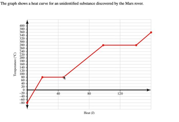 Solved The graph shows a heat curve for an unidentified | Chegg.com