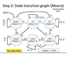 Solved ven the preceding FSM, generate the truth/state | Chegg.com