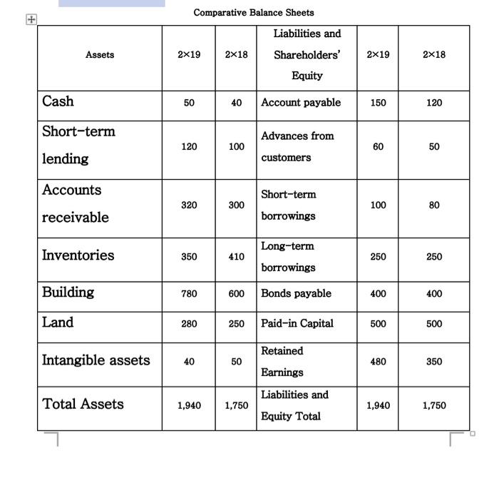 Solved Comparative Balance Sheets footnote (1): In the | Chegg.com