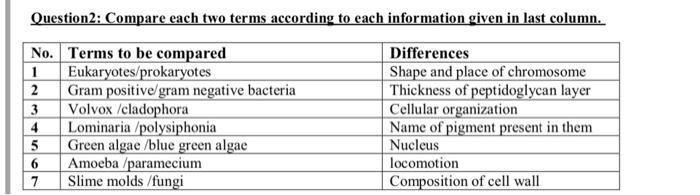 Solved Question2: Compare each two terms according to each | Chegg.com