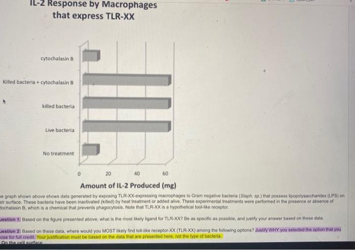 Solved IL-2 Response by Macrophages that express TLR-XX | Chegg.com