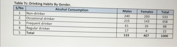 Question 7 Table 7a: Total Deaths hu Caucpe in | Chegg.com
