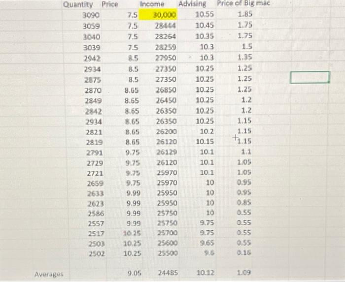 1. Write your regression equation i.e., demand | Chegg.com