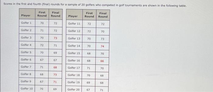 Solved Scores in the first and fourth (final) rounds for a | Chegg.com
