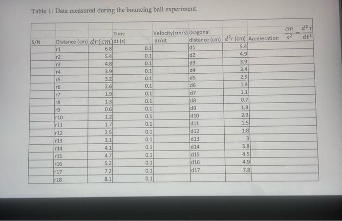 Solved Table 1: Data measured during the bouncing ball | Chegg.com