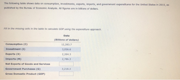 Solved The following table shows data on consumption, | Chegg.com