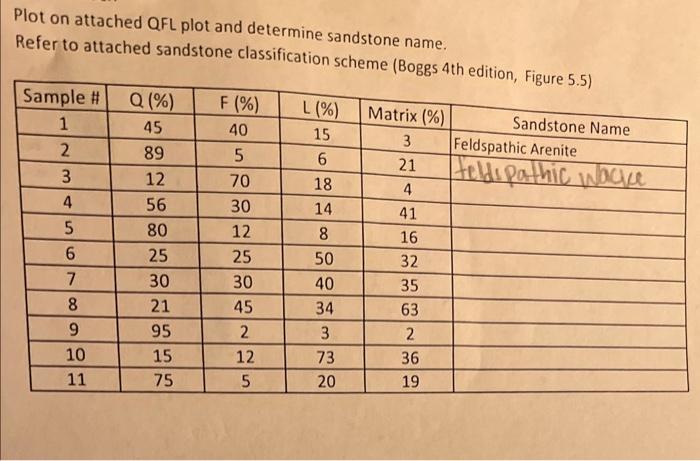 Solved Plot on attached QFL plot and determine sandstone | Chegg.com