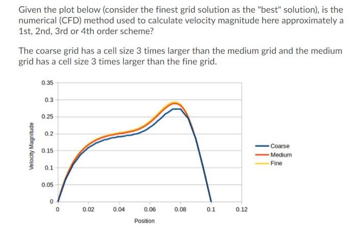 Solved Given the plot below (consider the finest grid | Chegg.com