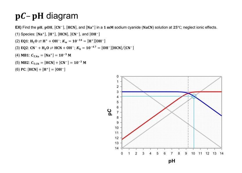 Solved pC - pH diagram EX) Find the pH,pOH,[CN−],[HCN], and | Chegg.com