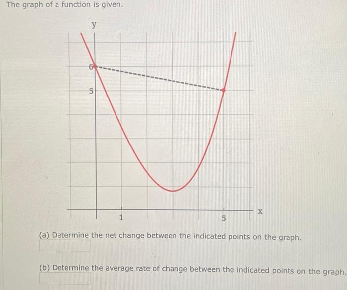 Solved The graph of a function is given. y X 5 (a) Determine | Chegg.com