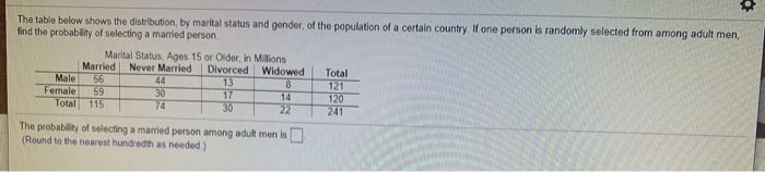 Solved The table below shows the distribution, by marital | Chegg.com