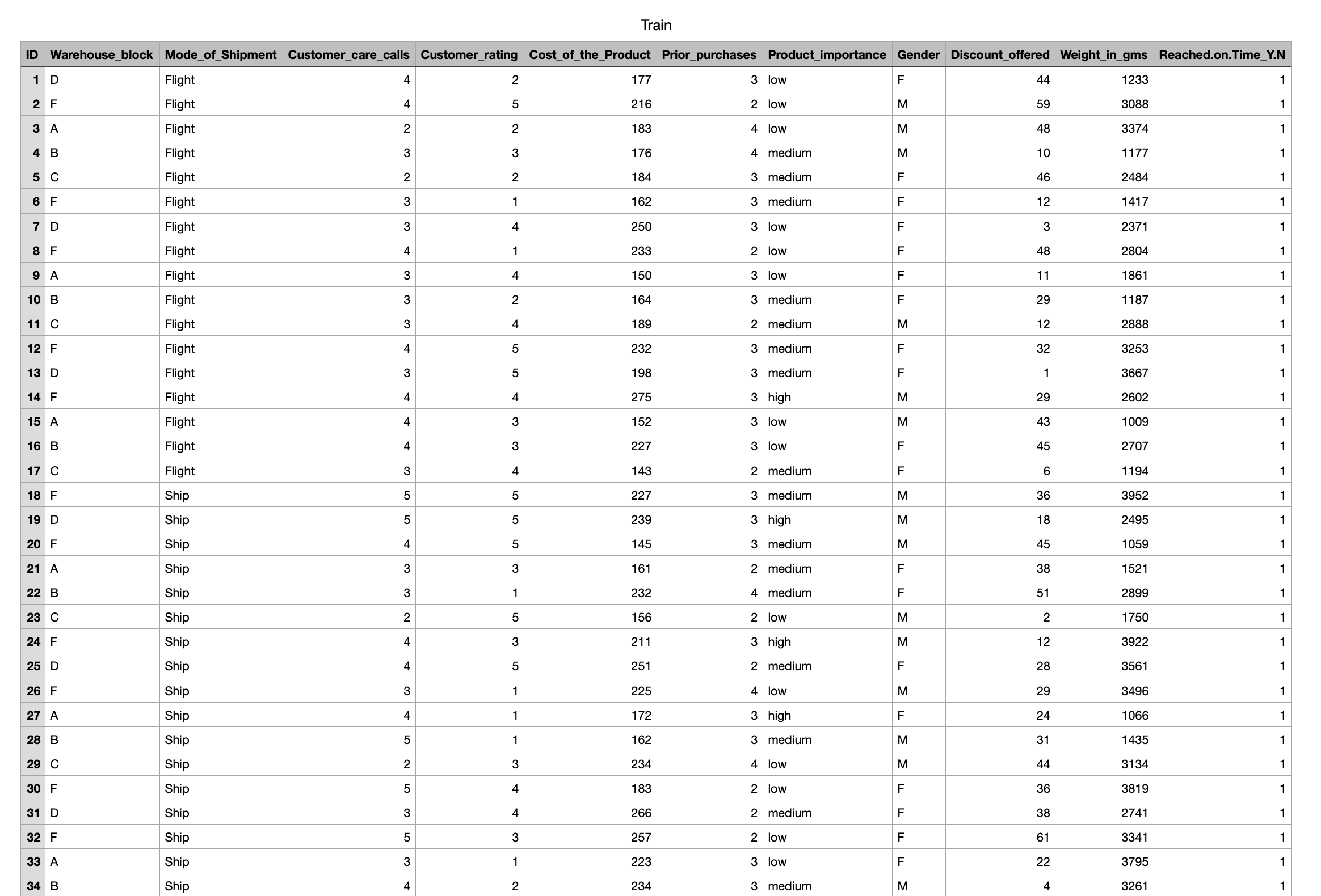 Solved My dataset set is Train.csv is a Classification | Chegg.com