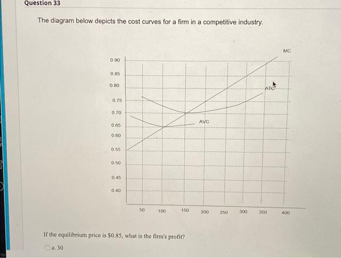 Solved Question 33 The diagram below depicts the cost curves | Chegg.com