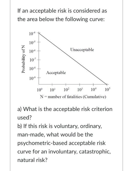 Solved If an acceptable risk is considered as the area below | Chegg.com