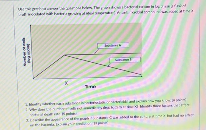 Solved Use this graph to answer the questions below. The | Chegg.com