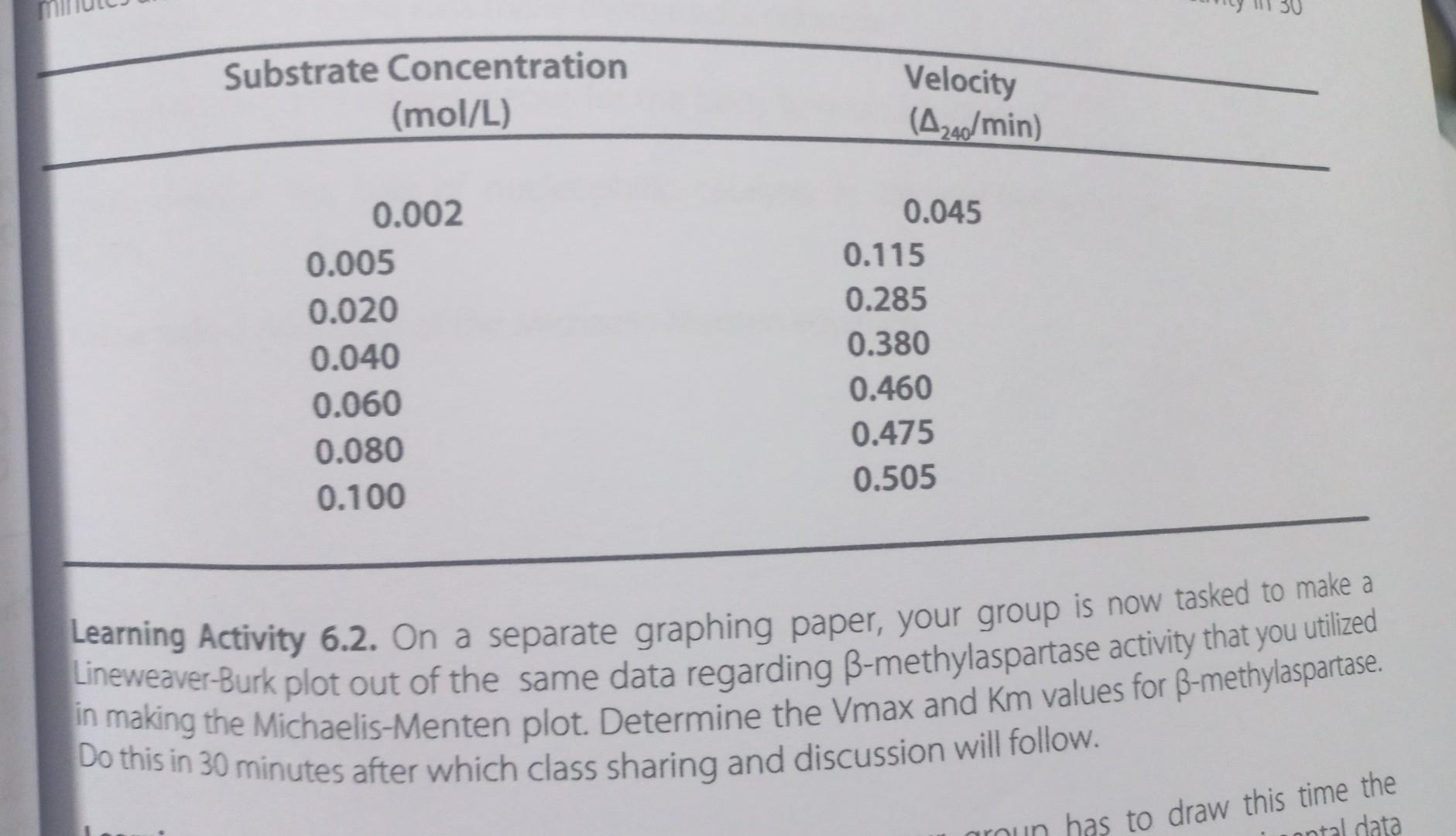 Solved Learning Activity 6.2. On a separate graphing paper, | Chegg.com