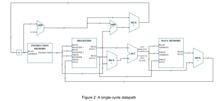 MUX ADD ADD REGISTERS INSTRUCTION MEMORY READ ADDRESS | Chegg.com