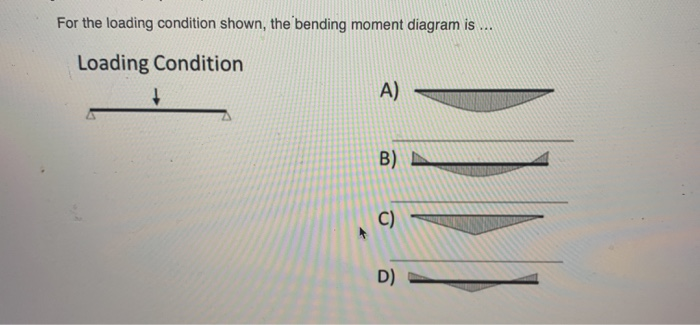 Solved For the loading condition shown, the bending moment | Chegg.com