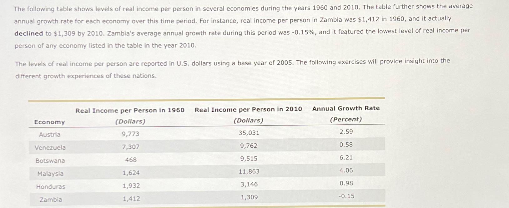 Solved The following table shows levels of real income per | Chegg.com