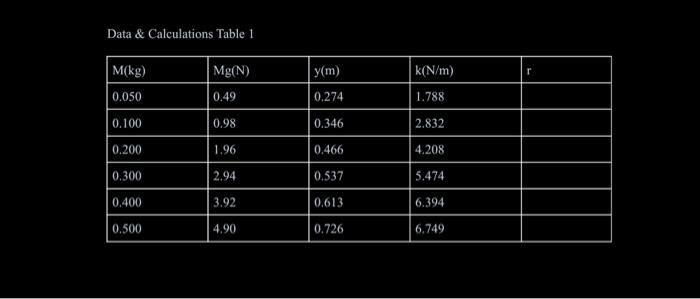 Solved Data \& Calculations Table 1 | Chegg.com