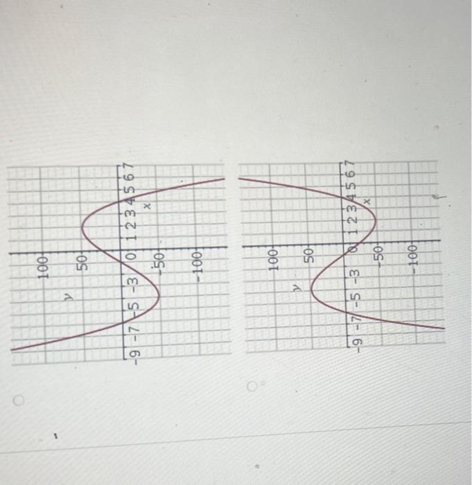 Solved Identify the plot below that represents a function | Chegg.com