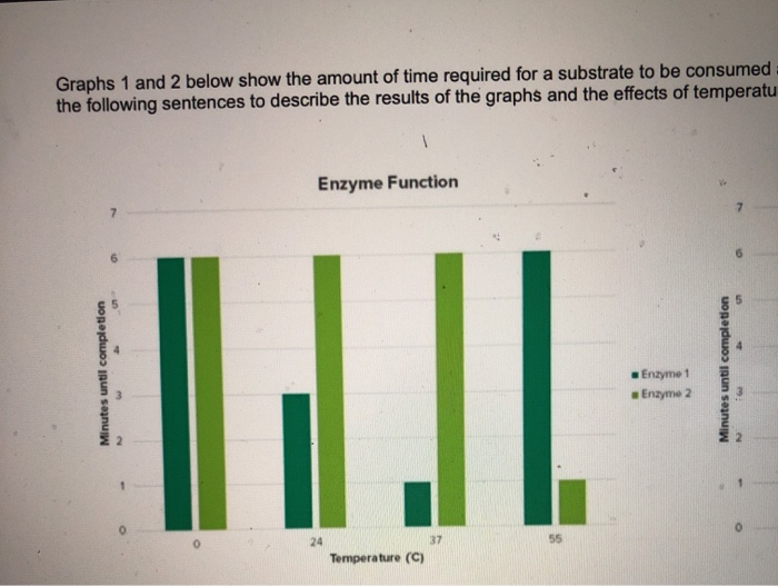 Solved Graphs 1 and 2 below show the amount of time required | Chegg.com