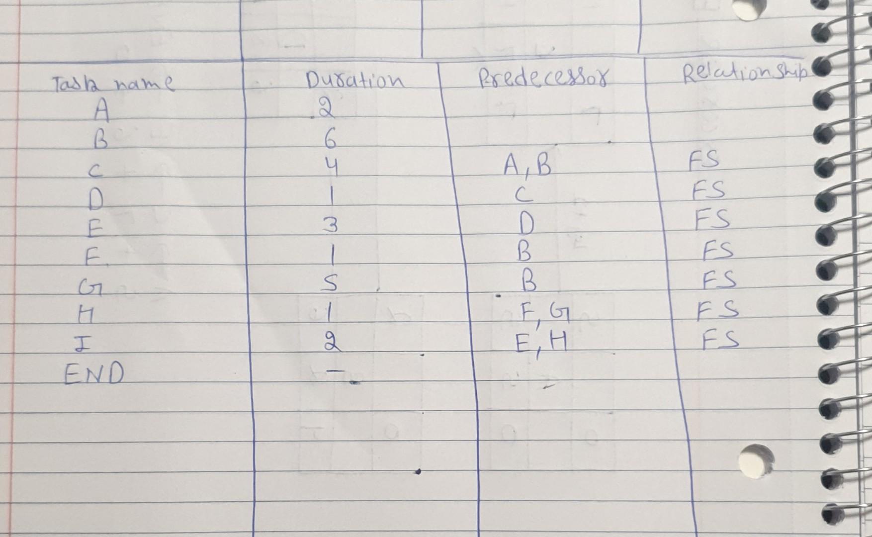 Solved \begin{tabular}{|c|c|c|c|} \hline Tash name & | Chegg.com