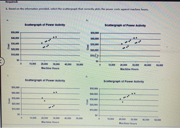 Solved Scatterplot. High-Low Method, Regression The | Chegg.com