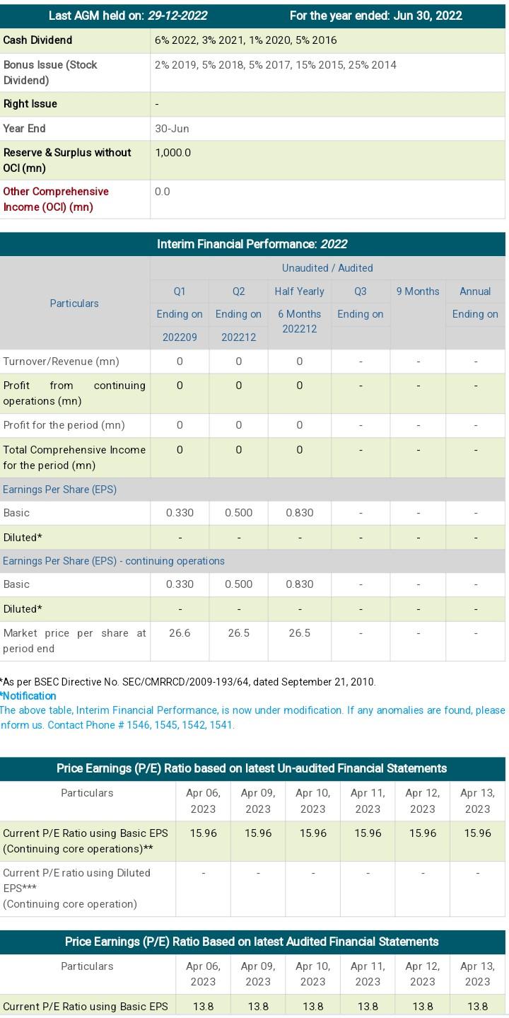 Interim Financial Performance: 2022 Unaudited / | Chegg.com