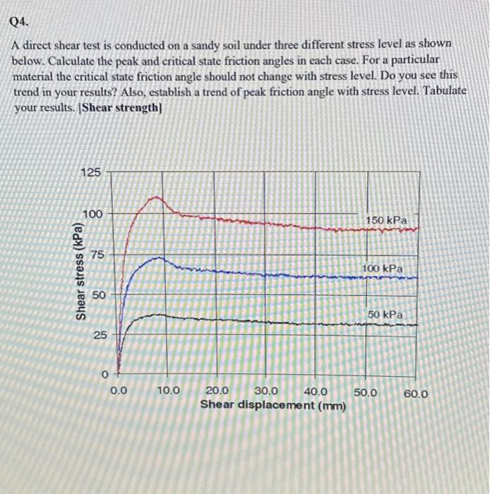 Solved Q4. A direct shear test is conducted on a sandy soil | Chegg.com