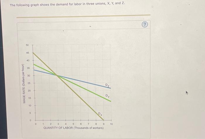 Solved The following graph shows the demand for labor in | Chegg.com