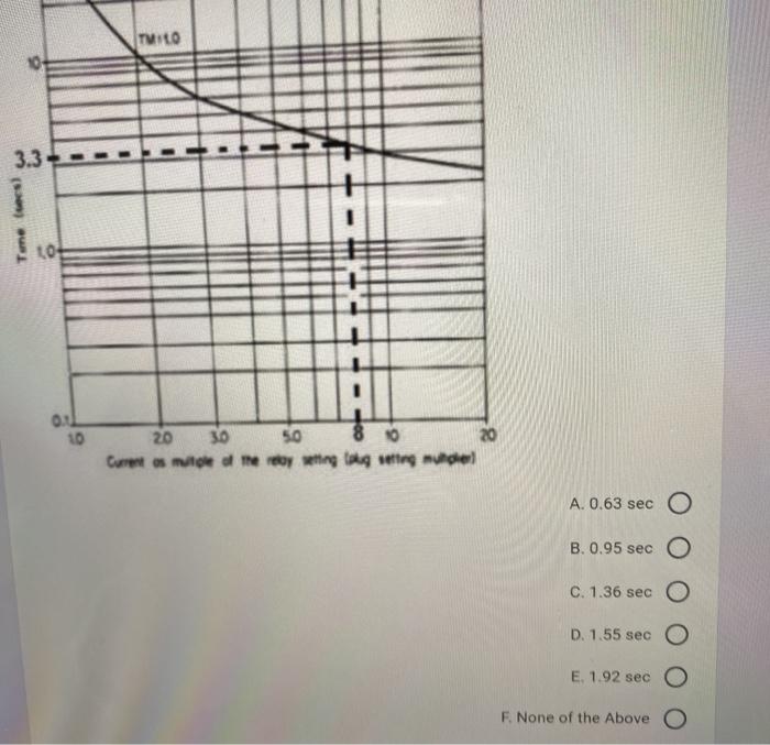 Solved 8- For the relay operation curve shown below, if | Chegg.com