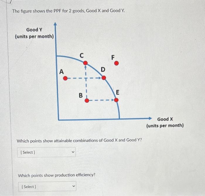 Solved The figure shows the PPF for 2 goods, Good X and Good | Chegg.com