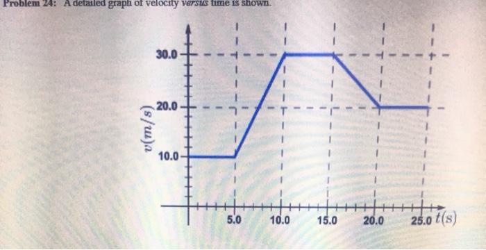 Solved Problem 24: A detailed graph of velocity versus time | Chegg.com