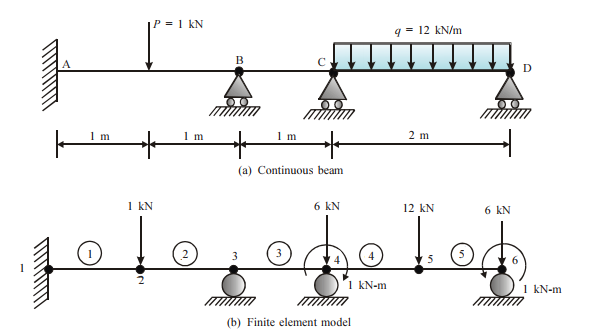 Solved Example 4.7. ﻿A continuous beam. Figure 4.20 ﻿shows a | Chegg.com