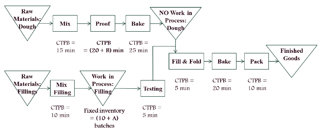 Solved Bread processing flow diagram is shown below. The | Chegg.com