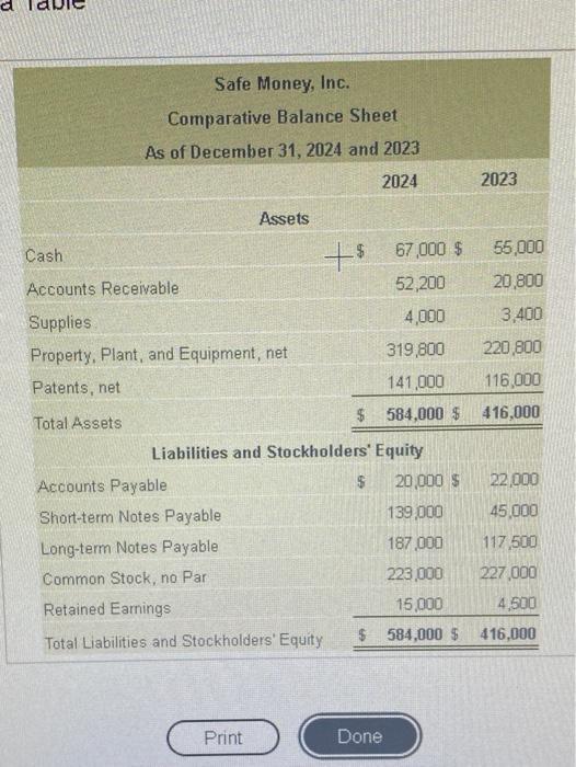 Solved Safe Money, Inc. Comparative Balance Sheet As of | Chegg.com