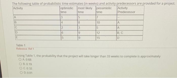 Solved Using Table 1. the probability that the project will | Chegg.com