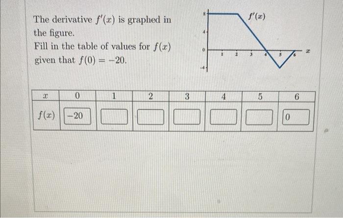 Solved The derivative f′(x) is graphed in the figure. Fill | Chegg.com
