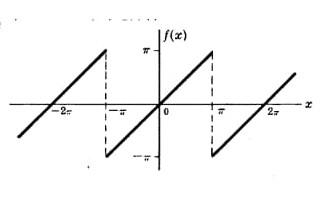 Solved Given the graph of the periodic function shown a) | Chegg.com