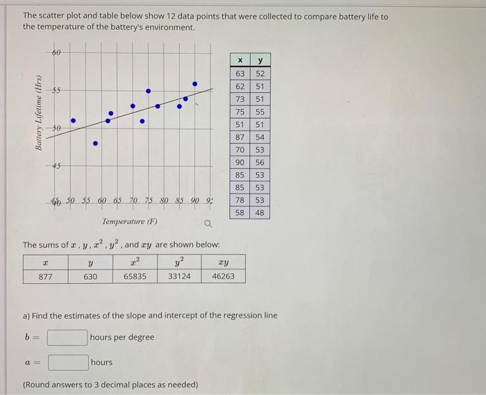 Solved The scatter plot and table below show 12 data points | Chegg.com