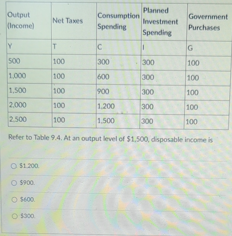 Solved \table[[\table[[Output],[(Income)]],Net | Chegg.com