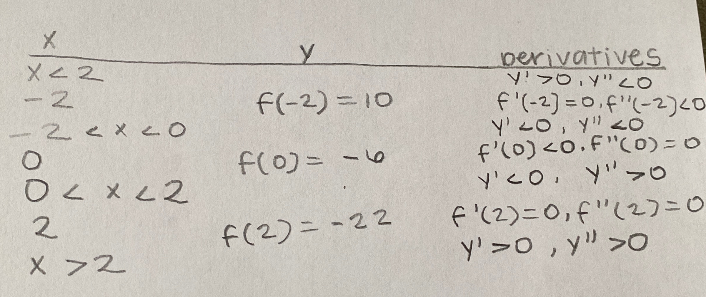 Solved Sketch the graph of a continuous function y=f(x) | Chegg.com