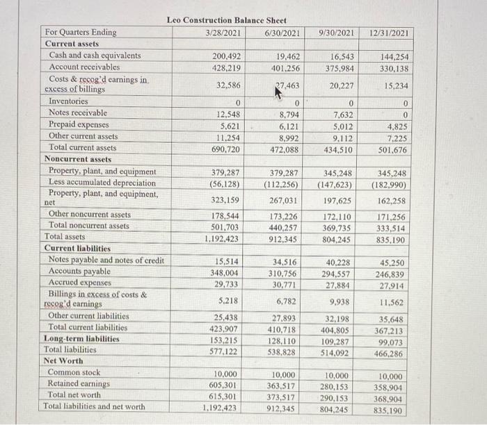 Solved Leo Construction Balance SheetFor Leo Construction, | Chegg.com