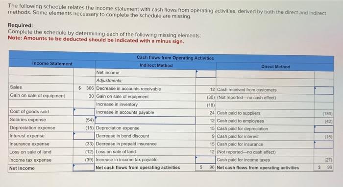 Solved The following schedule relates the income statement | Chegg.com