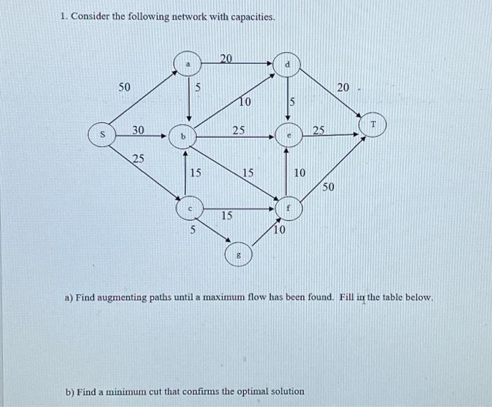 1. Consider the following network with capacities. S | Chegg.com