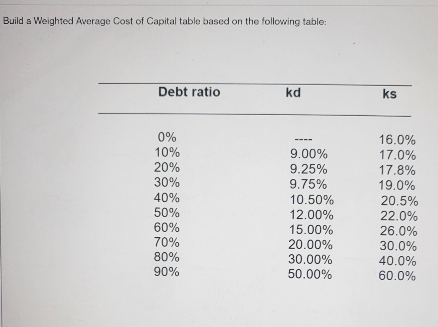 Solved Build a Weighted Average Cost of Capital table based | Chegg.com